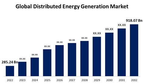 Global Distributed Energy Generation Market Size Share Growth