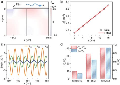 finite‐element simulations of the strain in the ni si bilayers embedded
