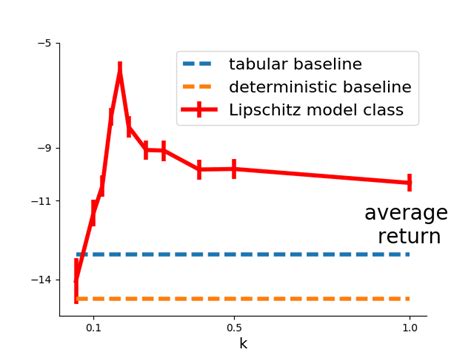 Lipschitz Continuity In Model Based Reinforcement Learning Deepai