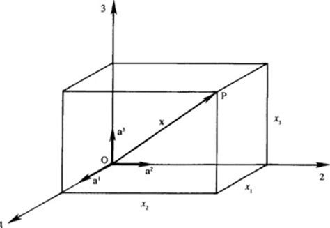 Chapter 2 Cartesian Tensors GlobalSpec