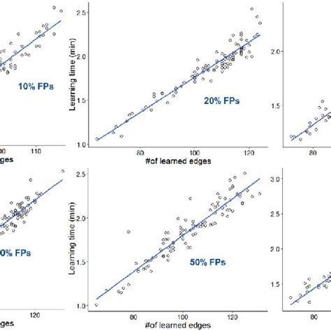 Performance Evaluation Of The Hybrid Structure Learning Algorithm On