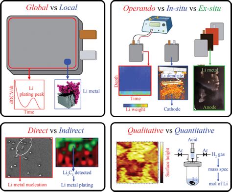 Illustration Of The Various Classifications Of Li Detection And Download Scientific Diagram