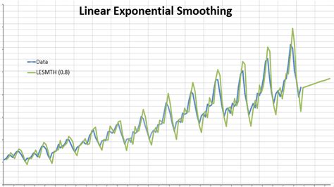 Browns Linear Exponential Smoothing Numxl