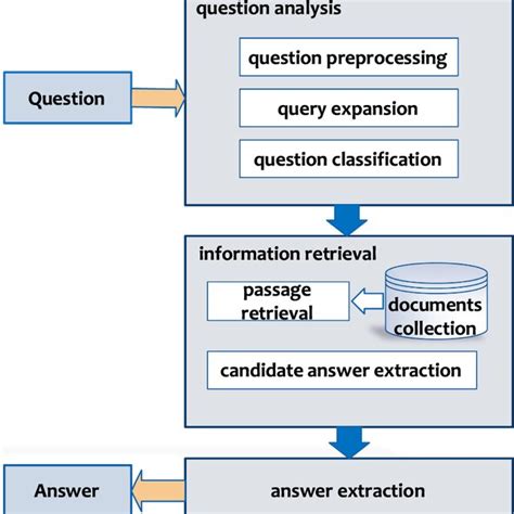 The Components Of A Question Answering System Qas Download