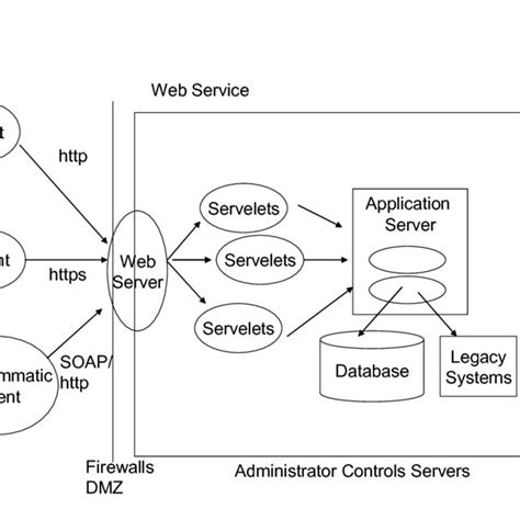 a java like web service architecture download scientific diagram