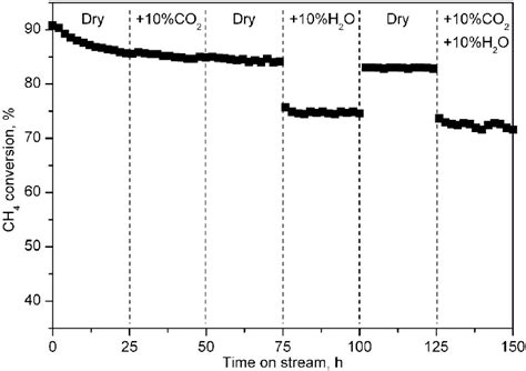 Evolution Of The Methane Conversion With Time On Stream Over The Co Dc Download Scientific