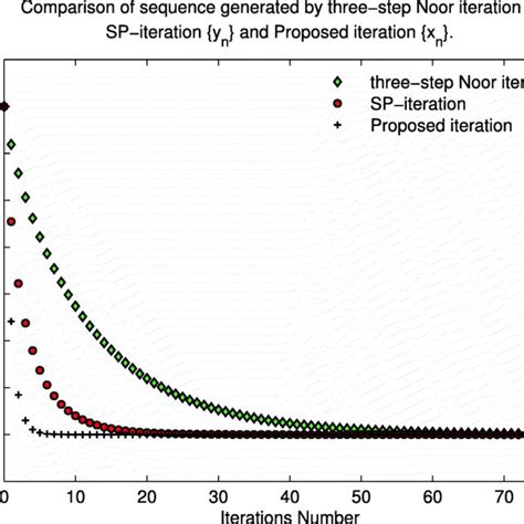 Numerical Experiment Of Example 1 By Using Three Step Noor Iteration Download Scientific