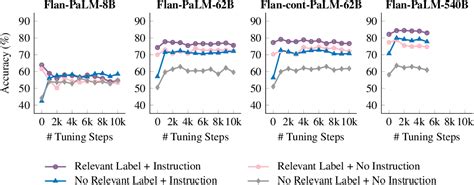 Figure From Symbol Tuning Improves In Context Learning In Language Models Semantic Scholar