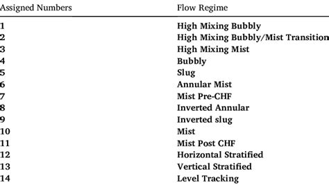 Assigned Numbers To The Predicted Flow Regime Maps By The Relap Code Download Scientific Diagram
