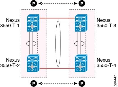 Cisco Nexus T NX OS Interfaces Configuration Guide Release X Configuring VPCs