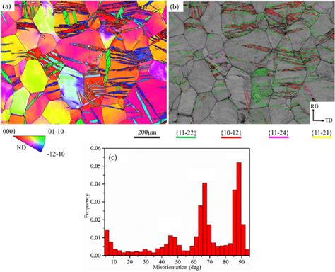 A Typical Ebsd Result Of A Sample Compressed By 81 In Ipf Map A And