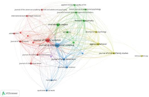 Bibliographic Coupling Of Sources Network Visualization Map Download