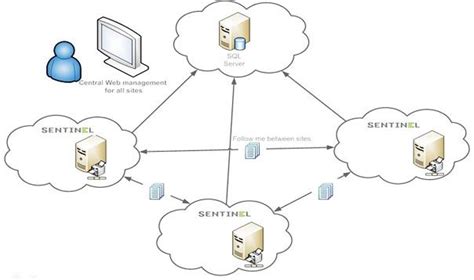 Features And Applications Of Sentinel Print Management Software