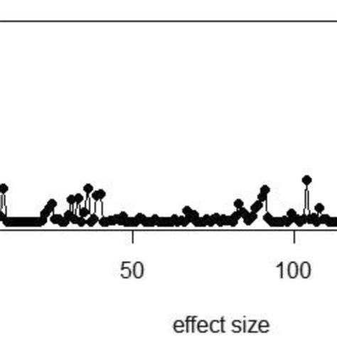 Plot Of Cooks Distances For Effect Sizes Download Scientific Diagram