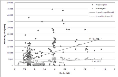 Runtime Behaviour Of Two Conversion Services Download Scientific Diagram