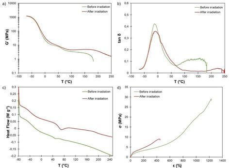 A Storage Modulus And B Tan δ Measured By Dma C Dsc Thermograms Download Scientific