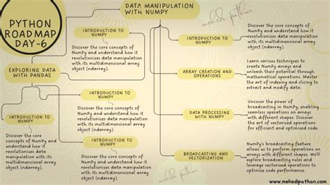 Mehedi Pathan On Linkedin Pythonlearning10daysjournal Day6