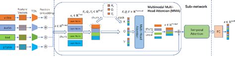 Figure 1 From Multimodal Temporal Attention In Sentiment Analysis Semantic Scholar