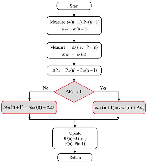Sensors Free Full Text Robust Adaptive Hcs Mppt Algorithm Based Wind Generation System Using