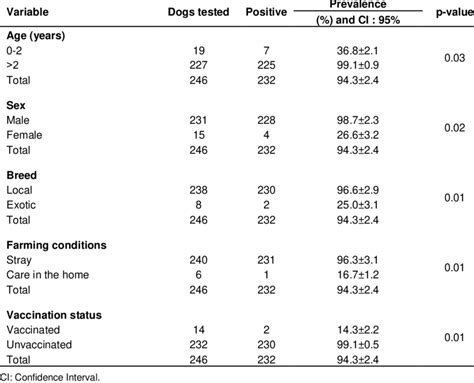 Prevalence Of Rabies By Age Sex Breed Breeding Conditions And Download Scientific Diagram