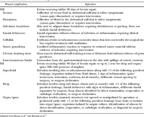 Table I From Comparative Analysis Of Biologic Versus Synthetic Mesh Outcomes In Contaminated