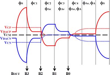 Waveform Of Capacitor Array DAC Outputs In SAR ADC And Residual