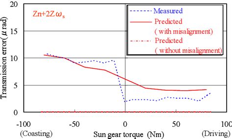 Figure 16 From Transmission Error Prediction Method Of Planetary Gears Taking Account Of
