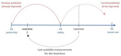 Kalman Filter Applied Operationally For The Post Processing Of Download Scientific Diagram