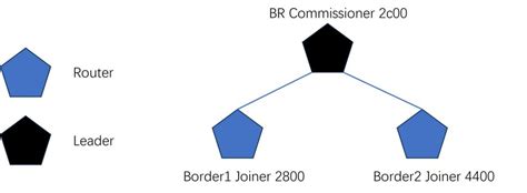 Build A Thread Network With The Esp32h2 And Esp Thread Border Router