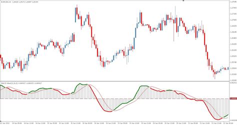 Forex Macd Alert Moving Average Convergence Divergence Alert