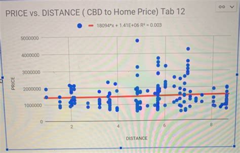 Find The Equation Of Refression Line Find The R Val Solvedlib