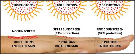 Perbezaan Sunscreen Dengan Sunblock Blog Sihatimerahjambu