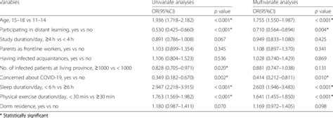 Univariate And Multivariate Logistical Regression Analyses Of