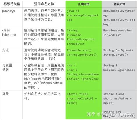 浅谈JAVA开发规范与开发细节上 知乎