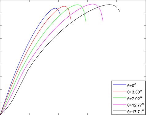 37 Variable Pitch Constant Speed Optimization Results Using The Download Scientific Diagram