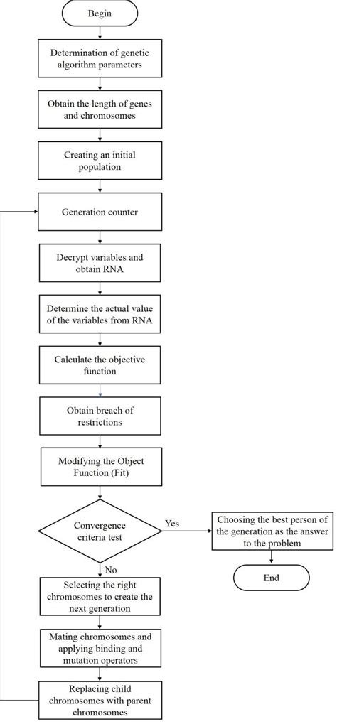 Flowchart Of The Genetic Algorithm Used Download Scientific Diagram