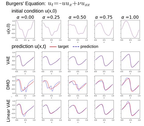Burgers Equation Prediction Of Dynamics We Consider Responses For Download Scientific
