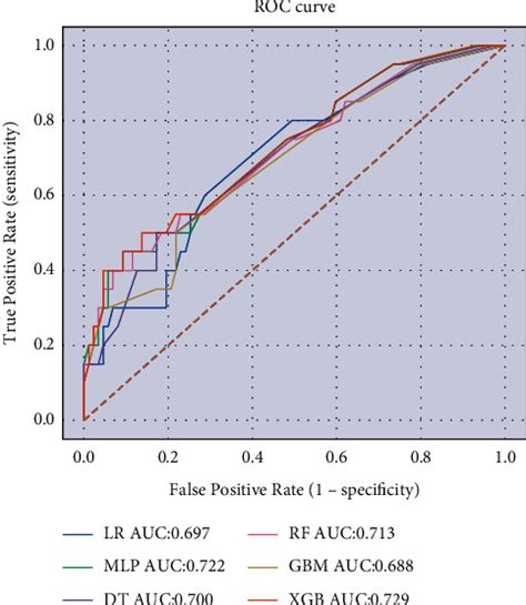 An External Validated Prediction Model To Predict Lung Metastasis Among Osteosarcoma A