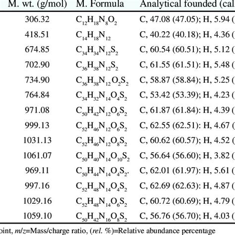Physical Chn Analysis And Molecular Ion Data Of Synthesized Compounds