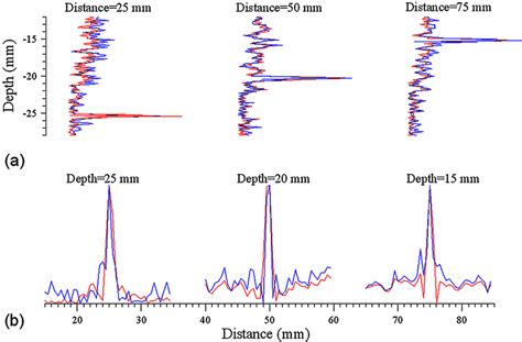 The Normalized Amplitudes Of Saft Images Fig 5c And D Along