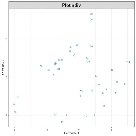 plotindiv mixomics