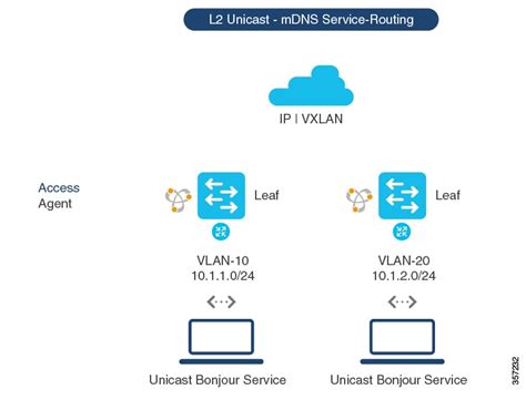Bgp Evpn Vxlan Configuration Guide Cisco Ios Xe 17 13 X Catalyst 9400 Switches Configuring