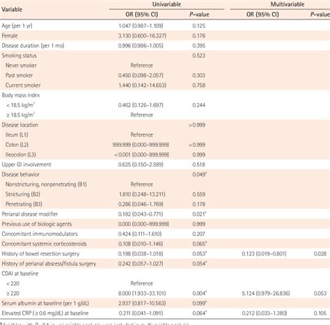 Univariable And Multivariable Analysis For Predicting Clinical Response Download Scientific