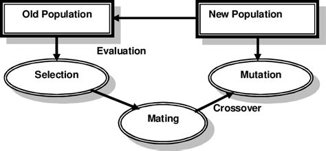 Figure 2 From Solving Linear Equations Systems Using Genetic Algorithm Semantic Scholar