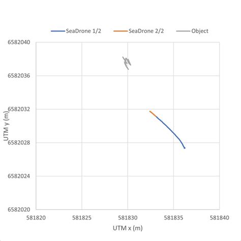 Seadrone Moving Straight Tracking A Steady Boat Download Scientific