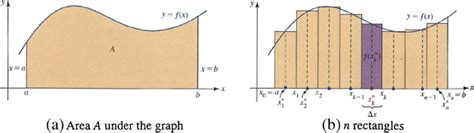 Area Under The Curve Conceptualization With Riemann Sum Rectangles Download Scientific Diagram