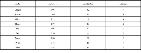 table 1 from a maximal margin classification algorithm based on data field semantic scholar