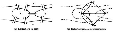 Leonhard Euler And Graph Theory Luis Natera Ph D
