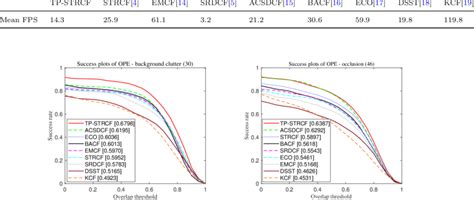 Otb 2015 Mean Fps Of Nine Algorithms On Partial Video Sequences