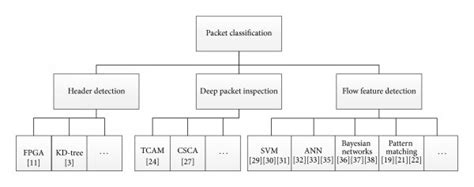 Categories Of Packet Classification Algorithms Download Scientific